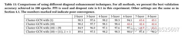 论文精读:cluster Gcn An Efficient Algorithm For Training Deep And Large Graph Convolutional