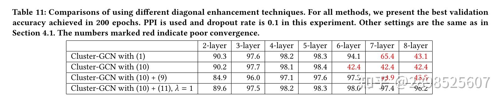 论文精读：Cluster-GCN: An Efficient Algorithm for Training Deep and Large Graph Convolutional ...