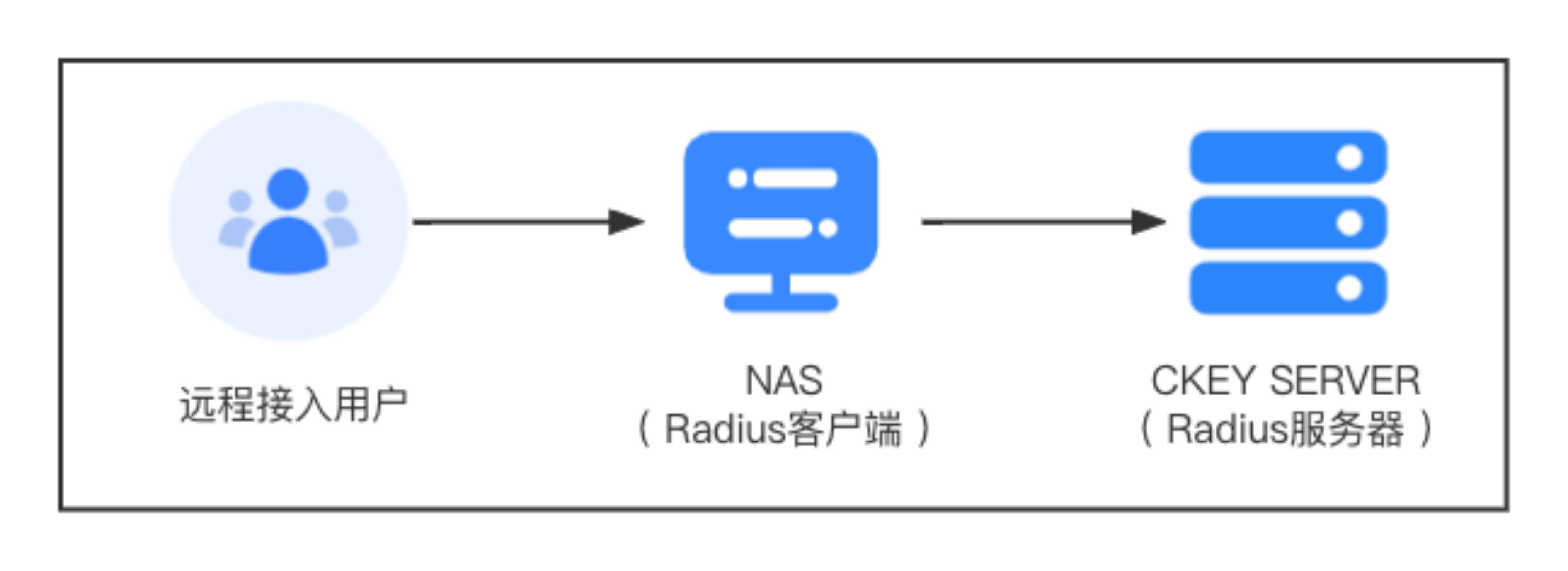 Radius协议工作原理及双因素认证应用 - 知乎