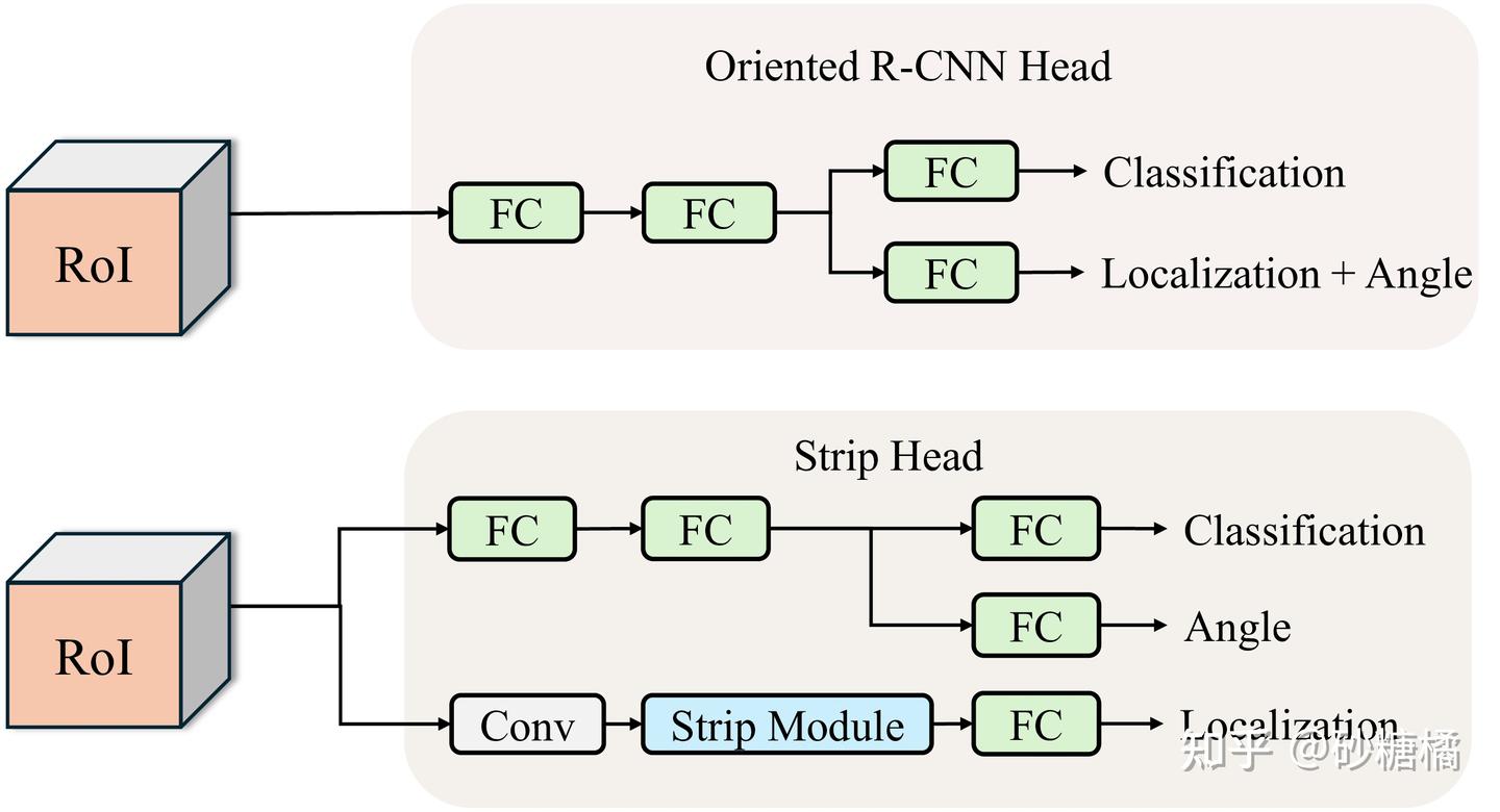 Strip R-CNN: 遥感目标检测 新SOTA！！！ - 知乎