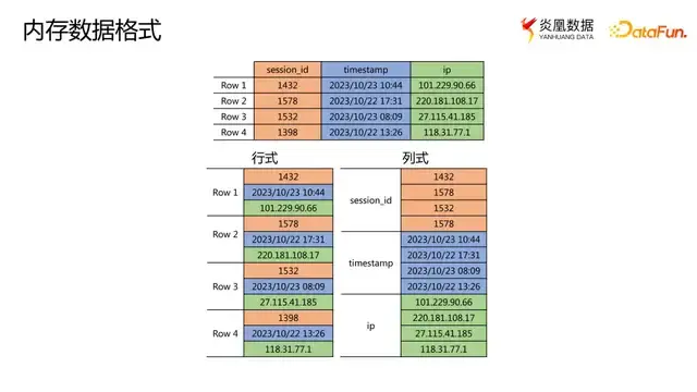 如何从0-1使用 Apache Arrow 构建新数据系统 - 知乎
