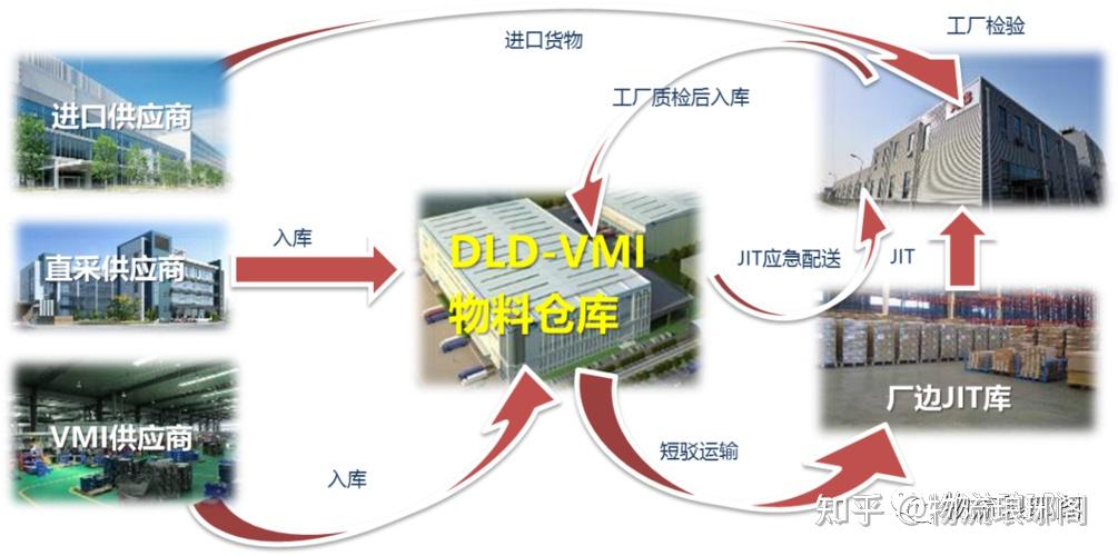 一文带你了解VMI仓的内涵、场景、业务流程 - 知乎