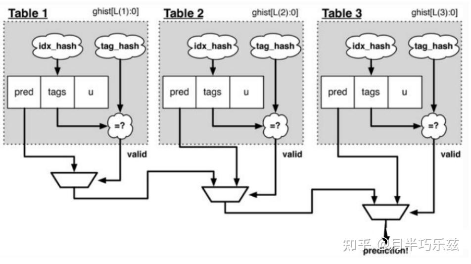 RISC-BOOM取指与分支预测 - 知乎
