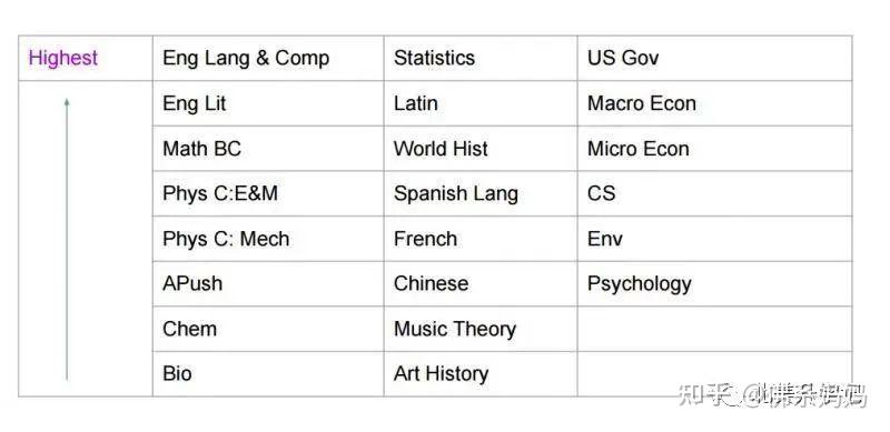 今天AP出成绩了，到底AP多重要？ - 知乎