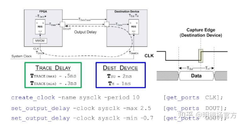 FPGA时序约束分享04_output delay 约束(连载） - 知乎