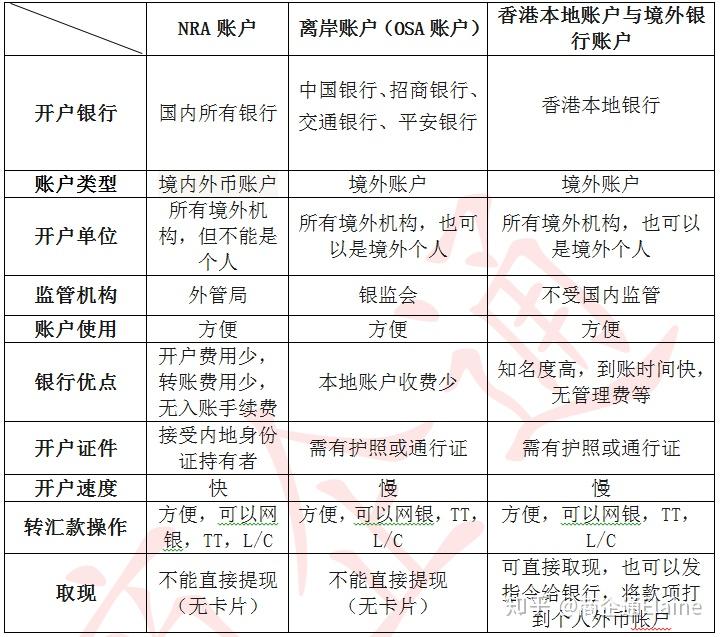 NRA, OSA和FTN账户分别是什么？和香港本土银行账户的区别是什么？ - 知乎