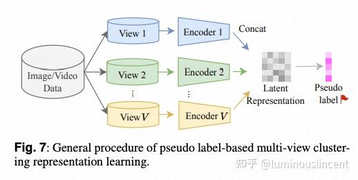 自监督多视图聚类 Self-supervised Multi-view Clustering in Computer Vision: A Survey - 知乎