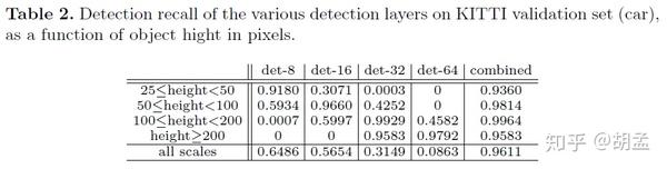MSCNN(1)_论文_ECCV2016 - 知乎