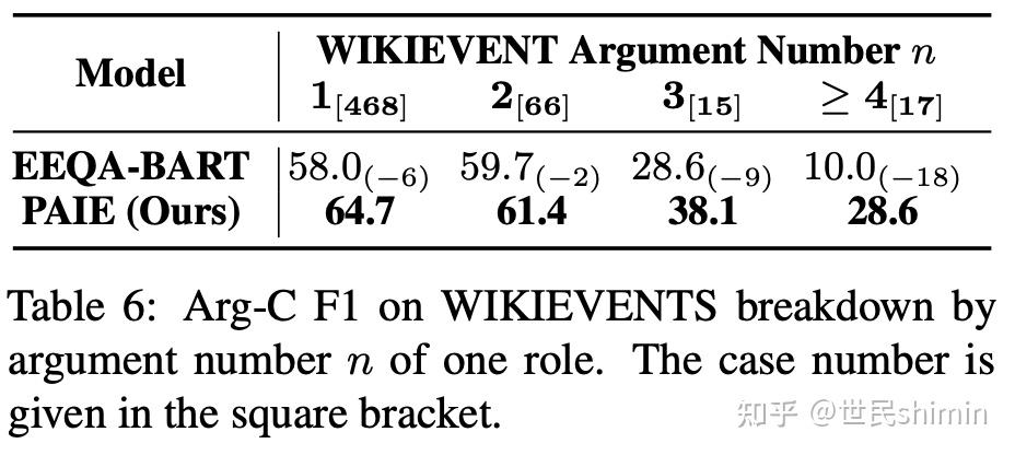 论文分享 Prompt for Extraction? PAIE: Prompting Argument Interaction for Event Argument Extraction - 知乎