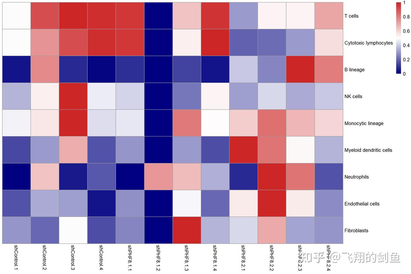 肿瘤免疫浸润分析：MCPcounter包（详细） - 知乎
