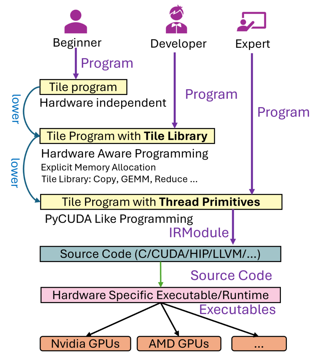 DeepSeek使用的AI编程语言TileLang是什么？ - 知乎