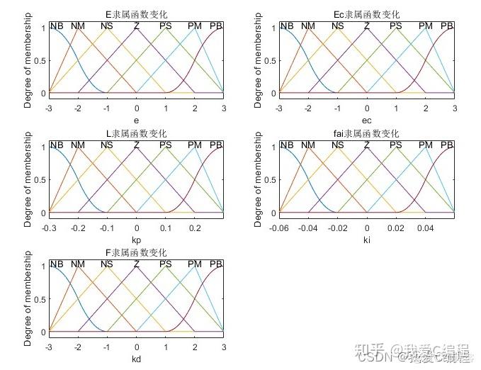 M基于matlab的模糊控制器仿真实现采用matlab编程方式定义模糊规则隶属函数等 知乎