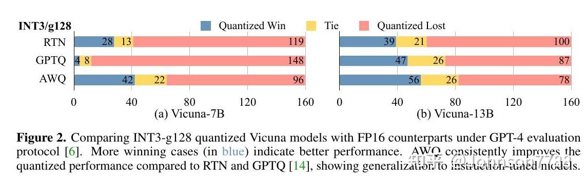 AWQ：用于 LLM 压缩和加速的激活感知权重量化 - 知乎