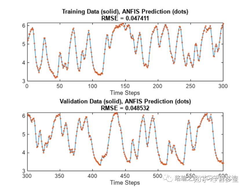 基于matlab使用线性ARX和非线性ANFIS模型执行动态系统识别 - 知乎
