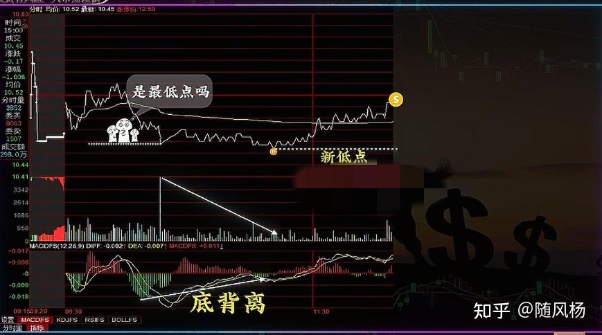 日内做T实战技巧：MACD+成交量，震荡行情也能赚主升浪级收益 - 知乎