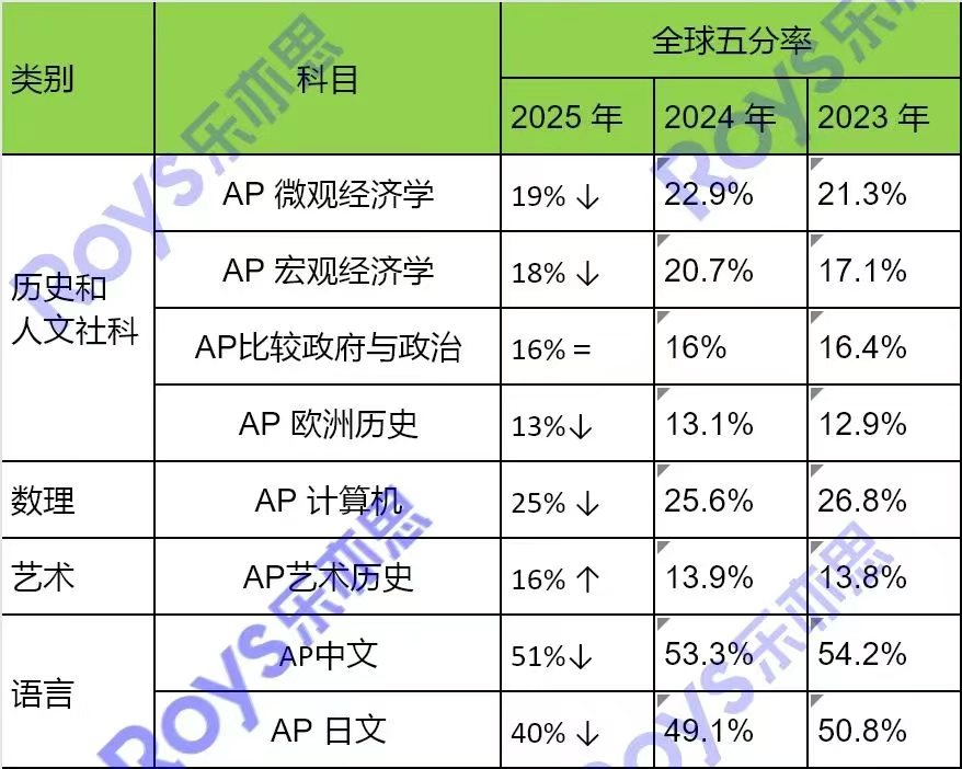 最新2025年首批AP 5分率新鲜出炉! 官方数据深度解读来啦! - 知乎