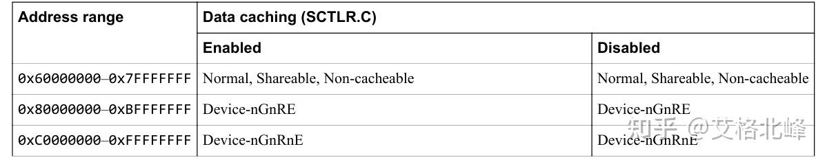 ARM v8 Cortex R52内核 08 内存保护单元 Memory Protection Unit - 知乎