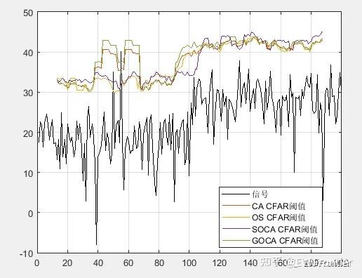 【CFAR】雷达目标检测之恒虚警检测（CA/SOCA/OS/GOCA-CFAR）【附MATLAB代码】 - 知乎