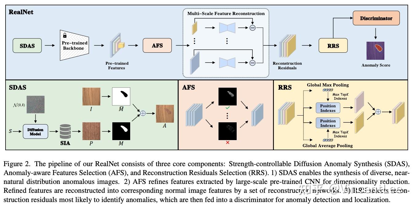 RealNet：从数据生成到模型训练的最新工业异常检测 | CVPR 2024 - 知乎