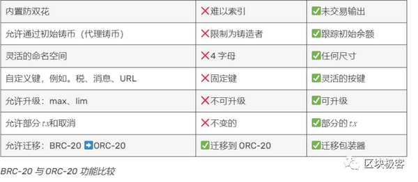 新赛道之——BRC20你还没搞懂，ORC20又来了 - 知乎