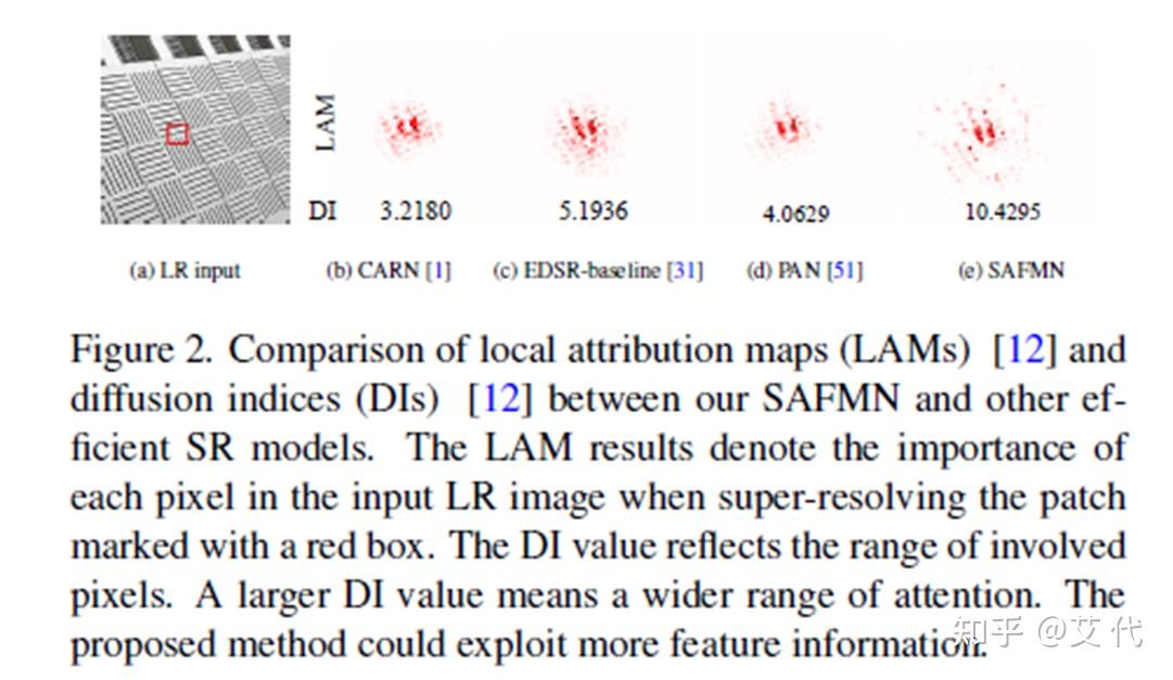 【论文笔记】SAFMN：Spatially-Adaptive Feature Modulation for Efficient Image Super-Resolution - 知乎