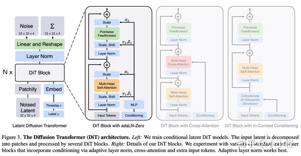 扩散模型之DiT：纯Transformer架构 - 知乎