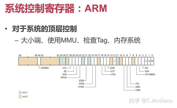 AArch64汇编学习笔记(1)——Instruction Set Overview - 知乎