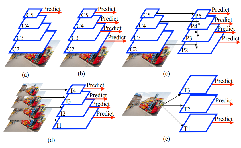 Imbalance Problems in Object Detection: A Review - 知乎