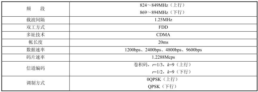 知乎盐选 | 8.1 IS-95 系统概述