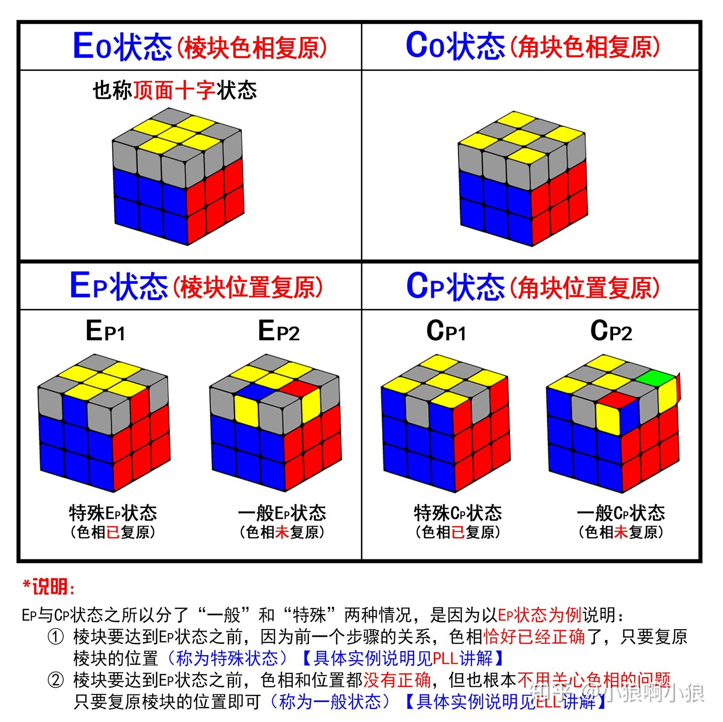 【番外篇】CFOP玩法进阶技巧与衍生解法介绍大全！ - 知乎