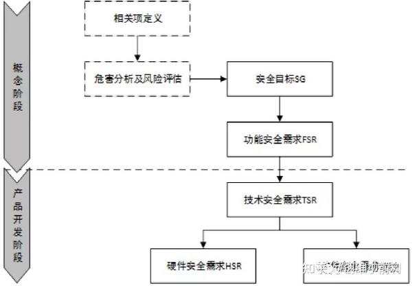 解说功能安全 [六]：安全需求 - 知乎