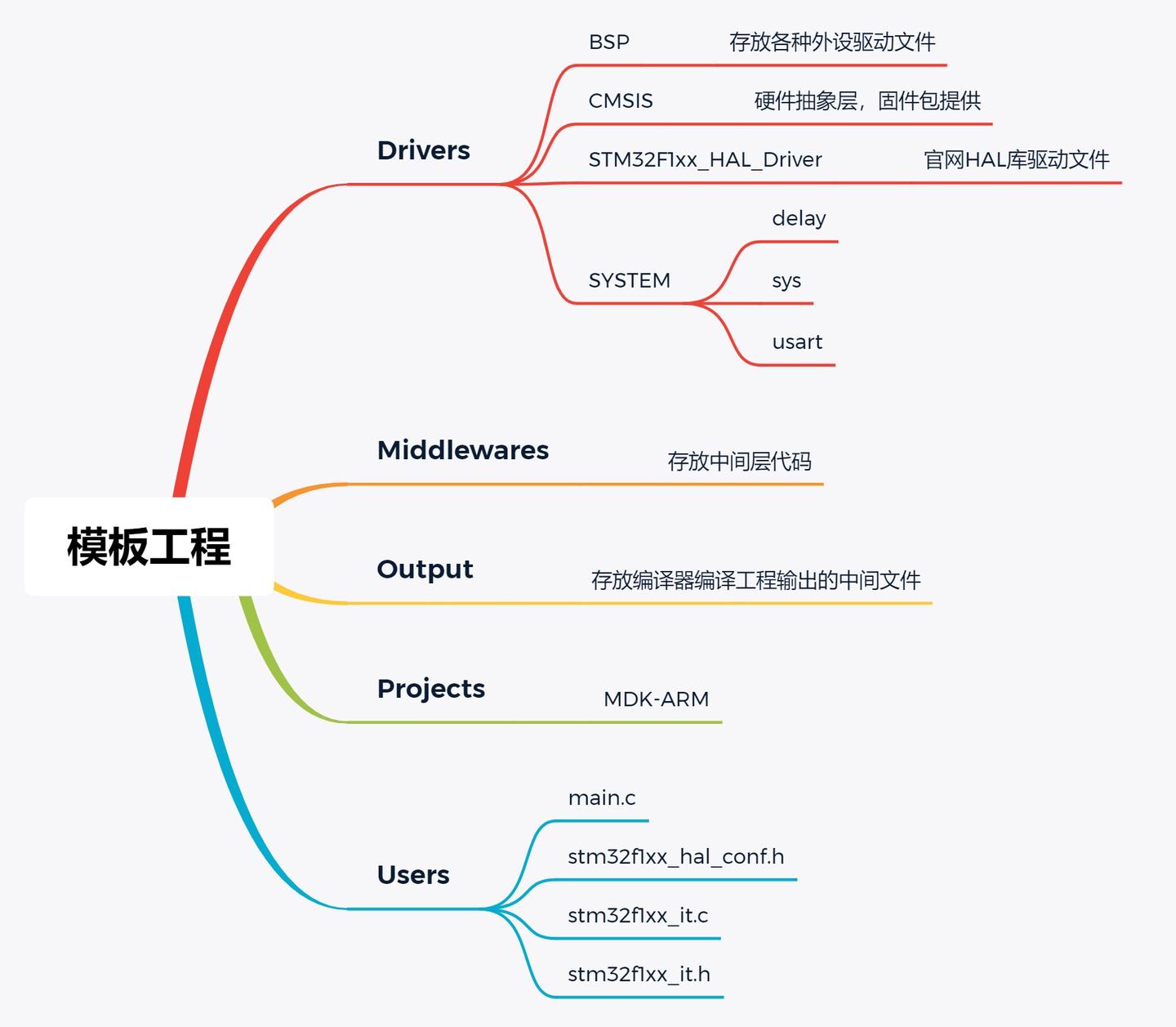 手把手带你创建HAL版本MDK工程模板 - 知乎