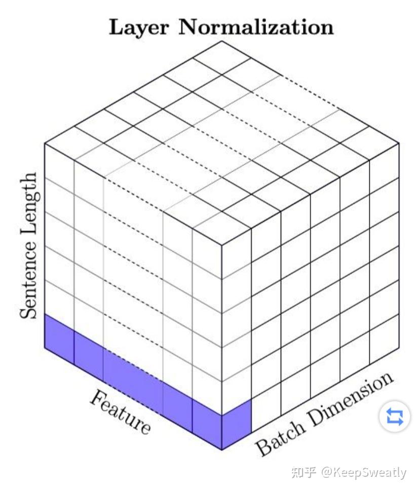 [Pytorch 学习笔记]一文真正理解常用归一化，Norm - 知乎