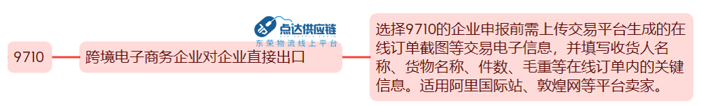【点达解答】6种跨境电商出口报关方式该如何选择？9610、9710、9810、1210、1039、0110 - 知乎