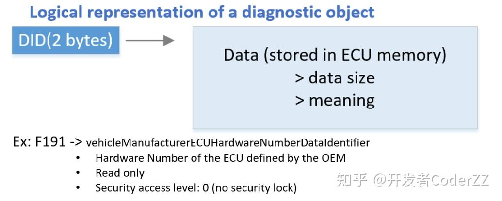 一文了解基于UDS协议的车载诊断服务 - 知乎