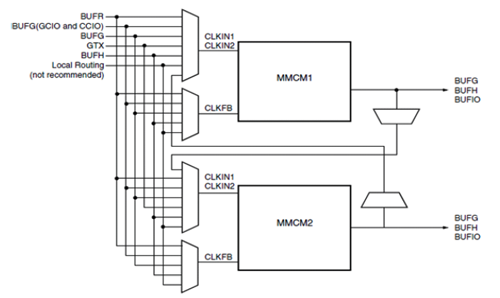 Xilinx中时钟资源：模式时钟管理器（MMCM）的使用 - 知乎