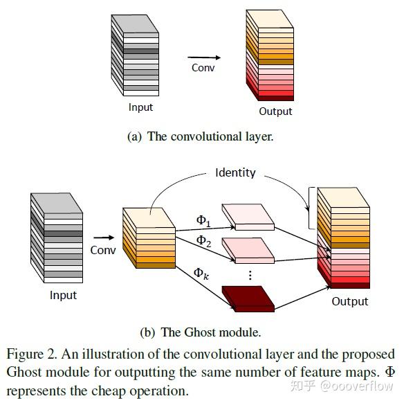 GhostNet: More Features from Cheap Operations解读 - 知乎