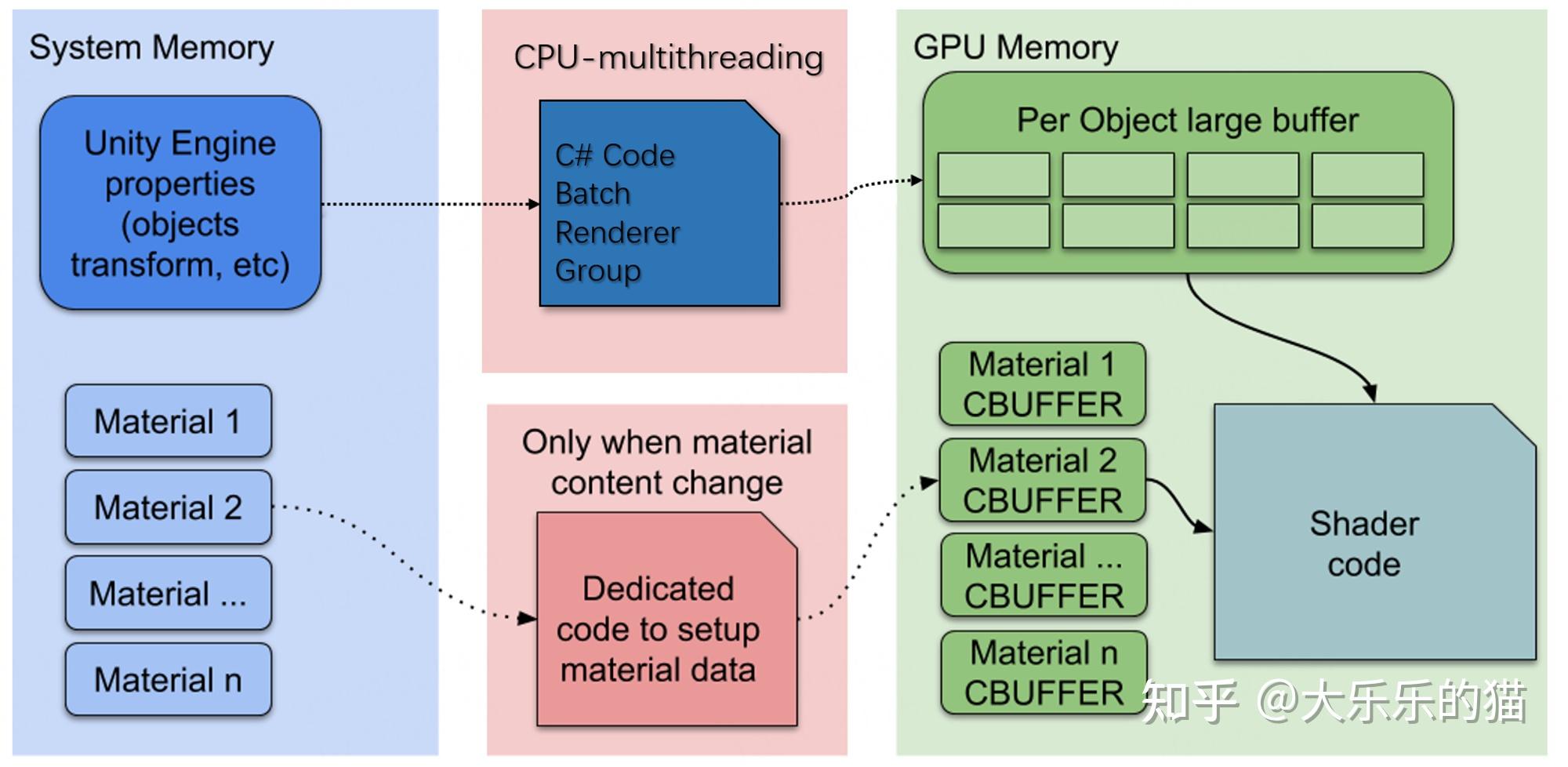 Unity DOTS Render 原理分析 - 知乎