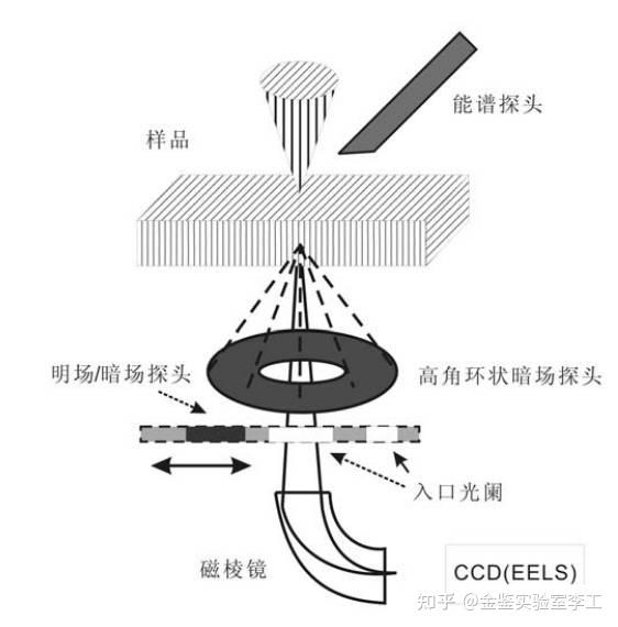 正确选择透射电镜的不同模式—TEM,HRTEM,HAADF-STEM - 知乎