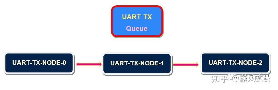 基于stm32h563 Usart演示dma链表功能 知乎