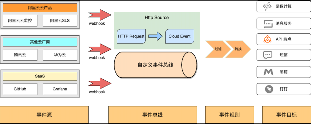 基于 EventBridge API Destination 构建 SaaS 集成实践方案 - 知乎