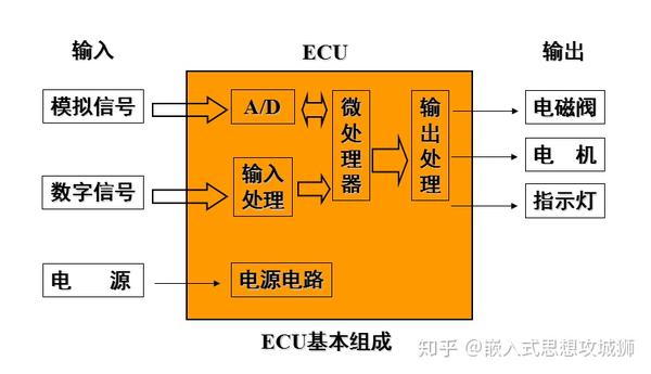 汽车电子控制核心-ECU - 知乎