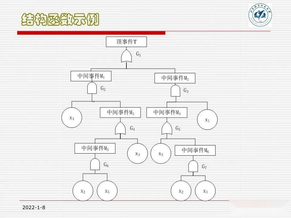 「体系管理」 FTA故障树分析-可获取 - 知乎