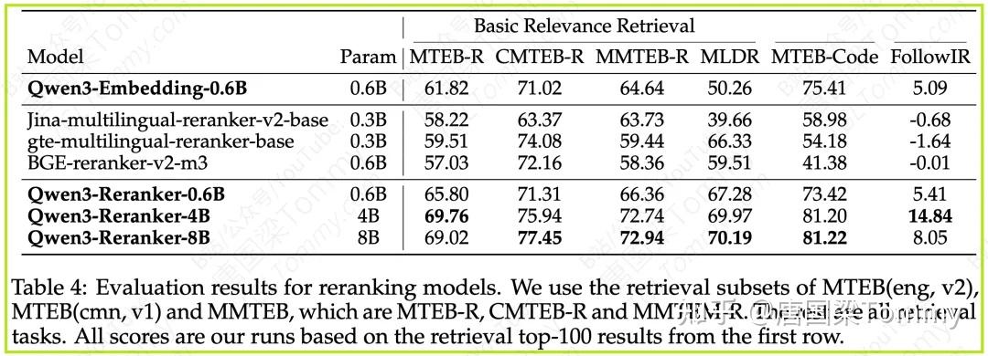 深度解读 Qwen3 Embedding：从基础模型到SOTA文本Embedding与Reranker - 知乎