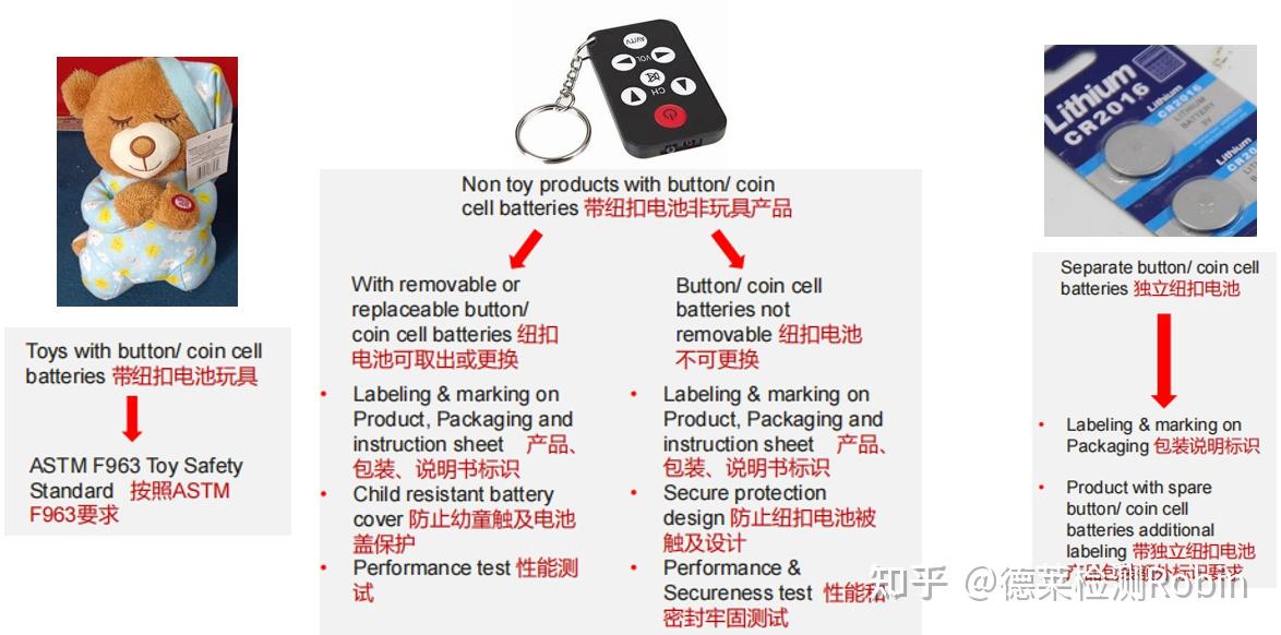 纽扣电池UL4200A和GCC认证详解《适用亚马逊》 - 知乎