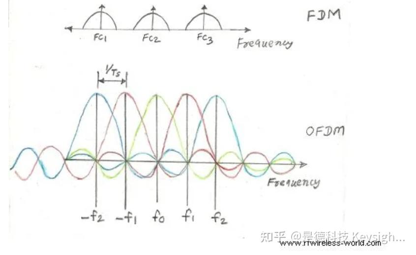 OFDM原理 (英文版) - 知乎