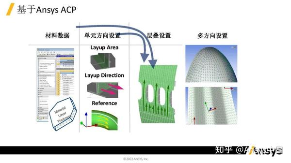 一文了解LS-DYNA复合材料分析 - 知乎