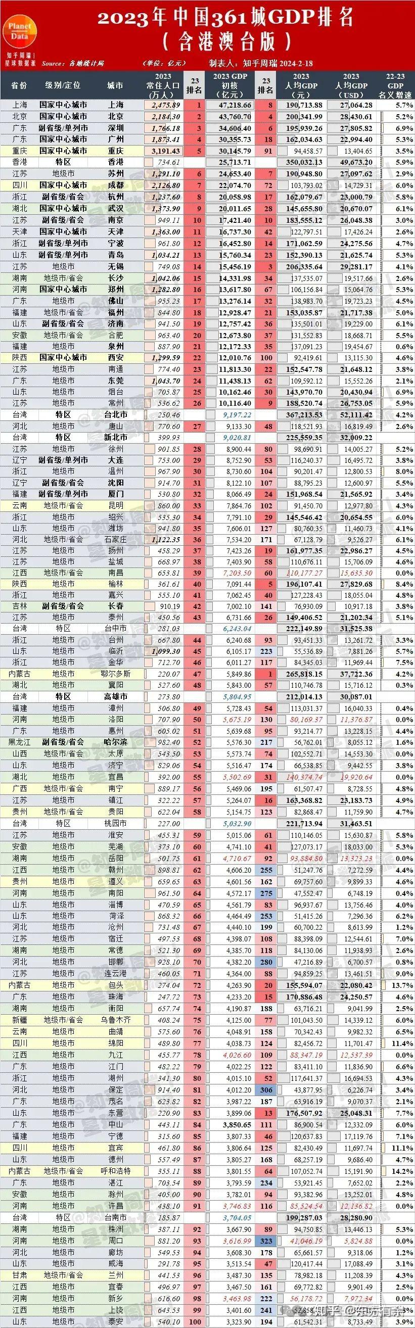 2023年全国34个省级行政区、361个城市GDP、人均GDP等排名 - 知乎