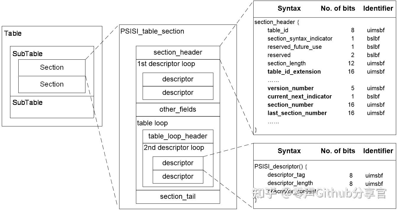 MPEG-2 TS流结构详细浅析 - 知乎