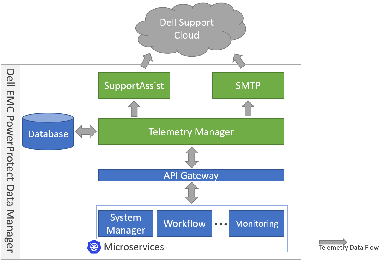戴尔PowerProtect Data Manager遥测数据的采集与分析 - 知乎